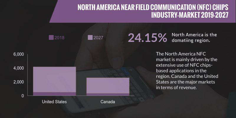 NORTH AMERICA NEAR FIELD COMMUNICATION (NFC) CHIPS MARKET 2019-2027