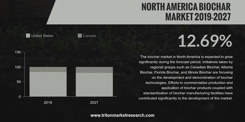 NORTH AMERICA BIOCHAR MARKET 2019-2027